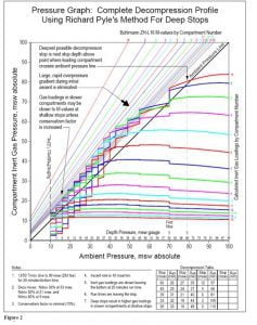 Clearing Up The Confusion About Deep Stops | Erik C. Baker