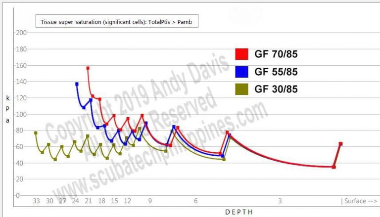 Gradient Factor Comparison: 60m Trimix Case-Study