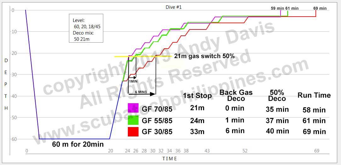 Gradient Factor Comparison: 60m Trimix Case-Study