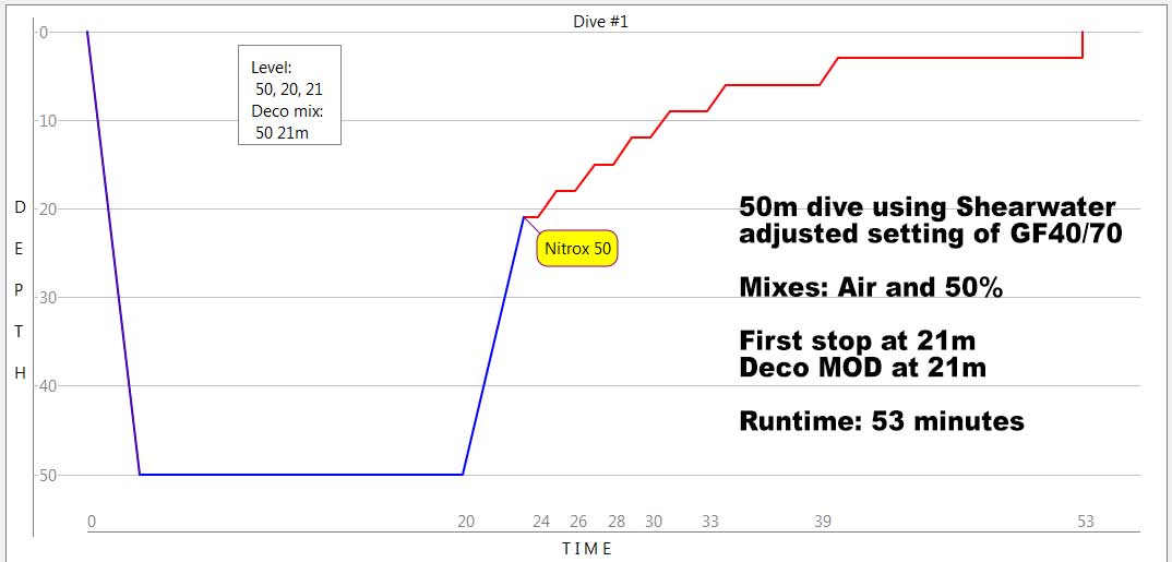 A Logical Application of Gradient Factors for OC Tech Divers