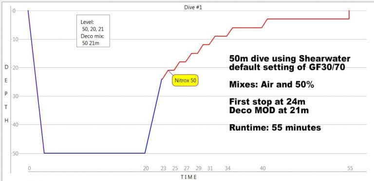 A Logical Application of Gradient Factors for OC Tech Divers