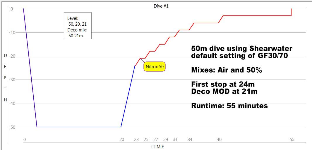 A Logical Application of Gradient Factors for OC Tech Divers