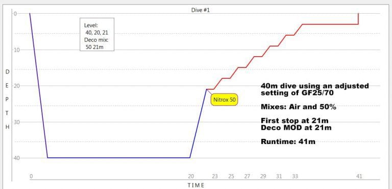 A Logical Application of Gradient Factors for OC Tech Divers
