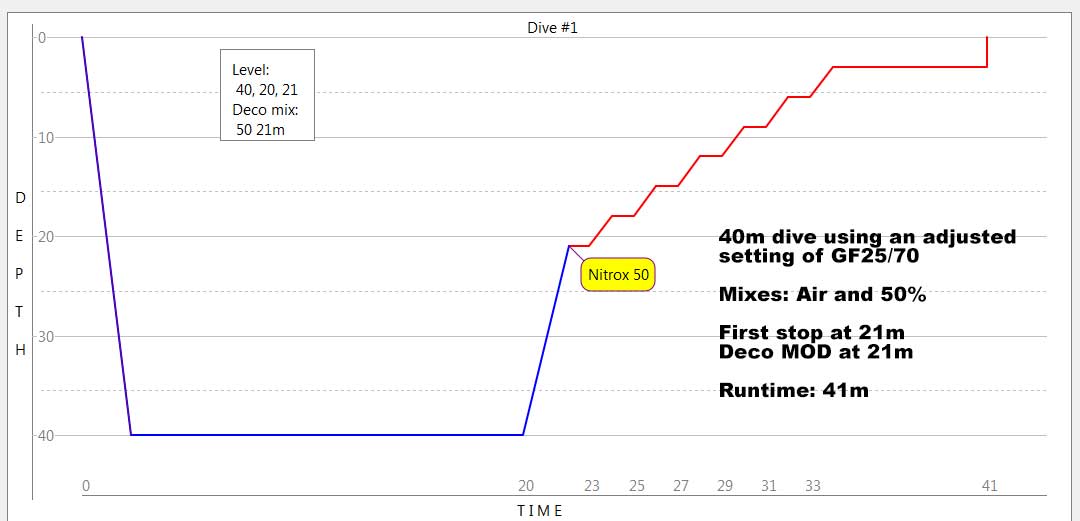 A Logical Application of Gradient Factors for OC Tech Divers