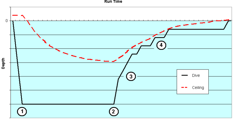 Gradient Factors Explained By Matti Antilla Ph.d