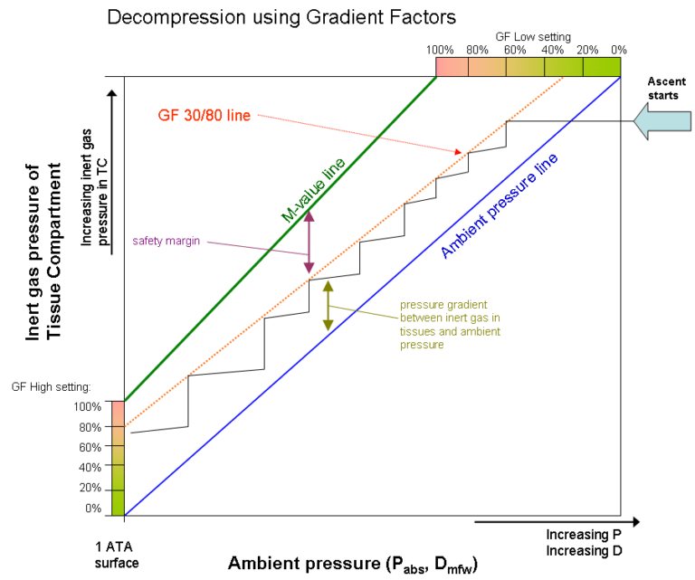 Gradient Factors Explained By Matti Antilla Ph.d
