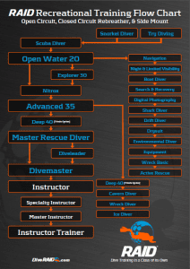 RAID Diving Courses